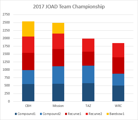 2017 ITAA JOAD Championships – January 7th, 14th-15th – Illinois Target ...