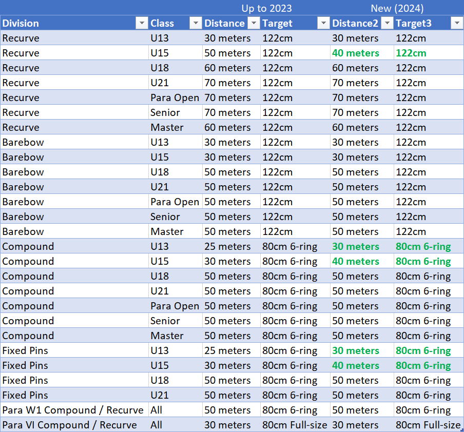 2024 Youth Distance Changes for Outdoor – Illinois Target Archery ...